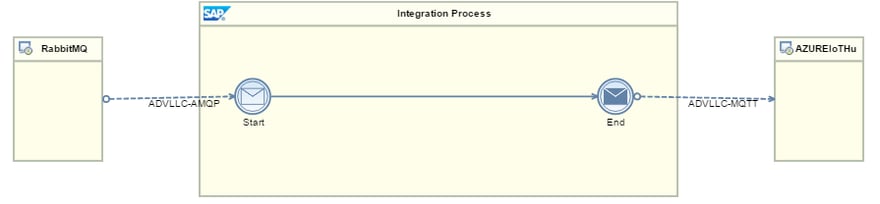 Integration between SAP and SharePoint using Advantco REST Adapter