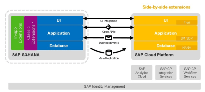 SAP S/4HANA Cloud – Key User In-App Extensibility | Advantco ...