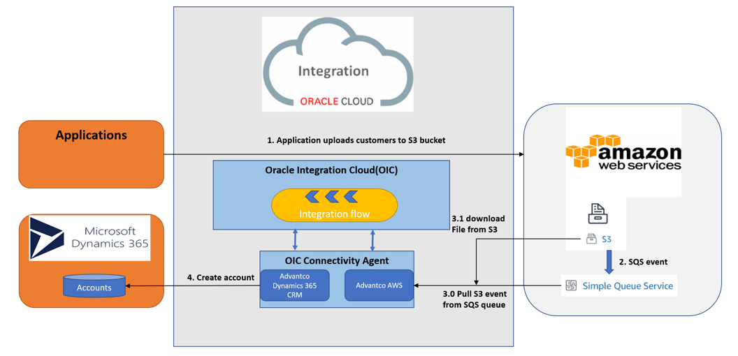 Advantco AWS Adapter for Oracle Integration Cloud