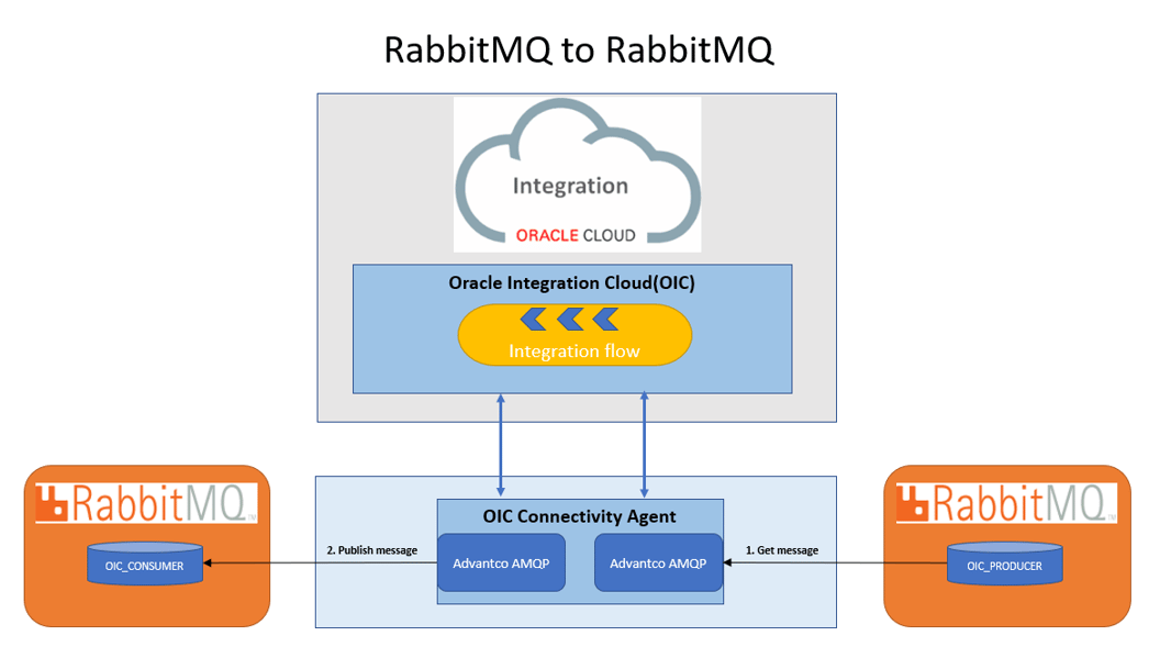 Advantco AMQP Adapter for Oracle Integration Cloud