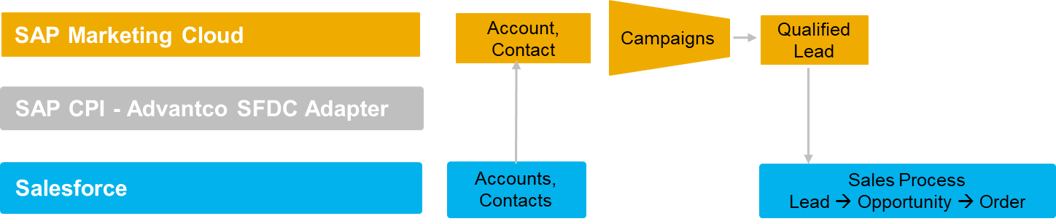 SAP Marketing Cloud Integration with Salesforce
