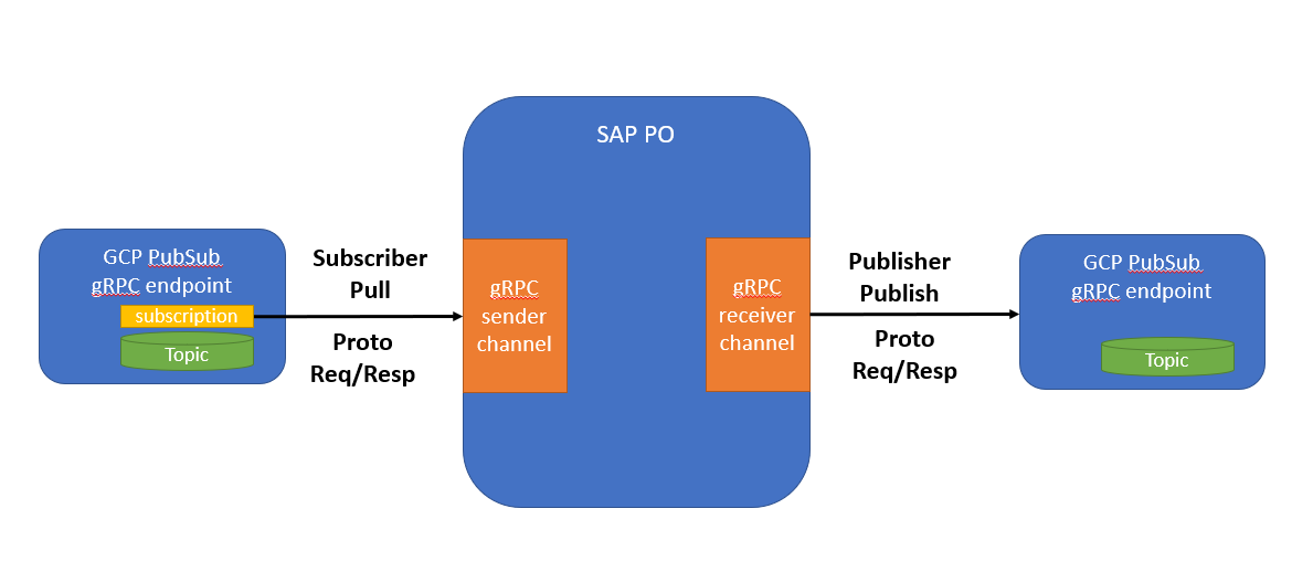 How to consume gRPC services with SAP Process Orchestration